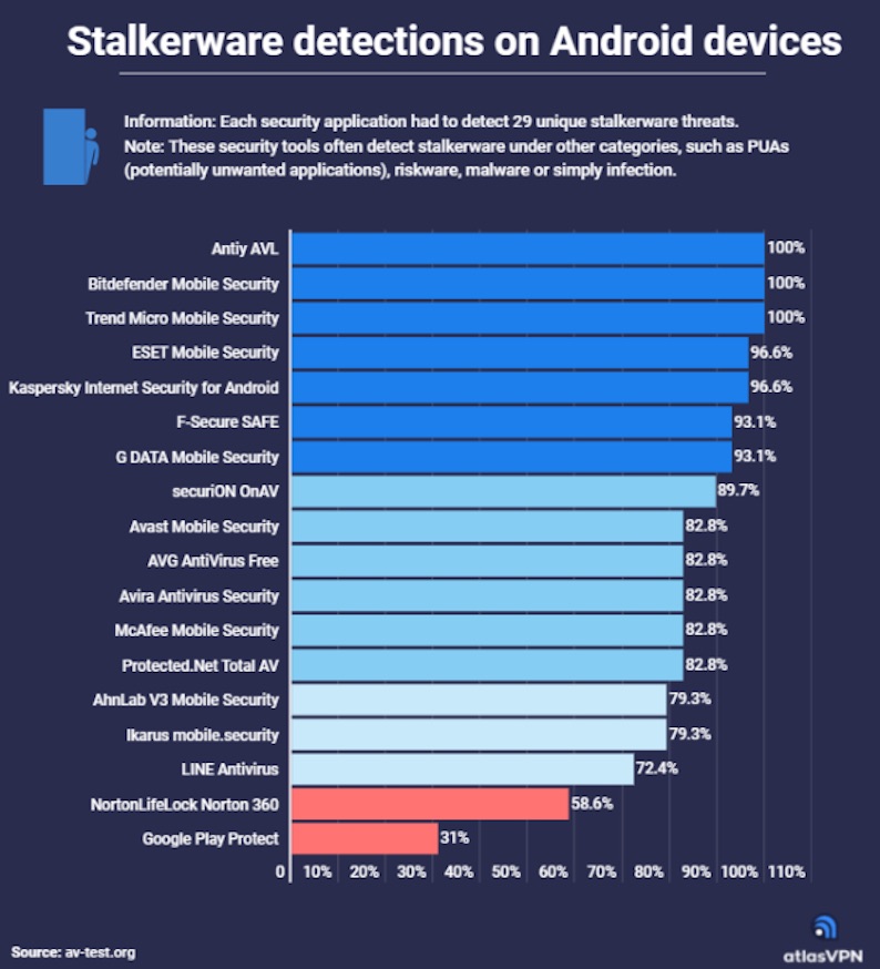 Google Play Protect detects only 31% of Android stalkerware - Locks and ...