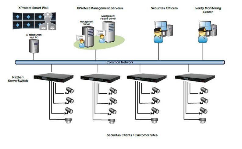 Securitas USA to provide interactive remote video monitoring security ...