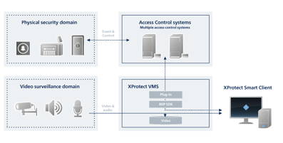 Milestone Systems combines physical and video Security with its new XProtect Access Control ...